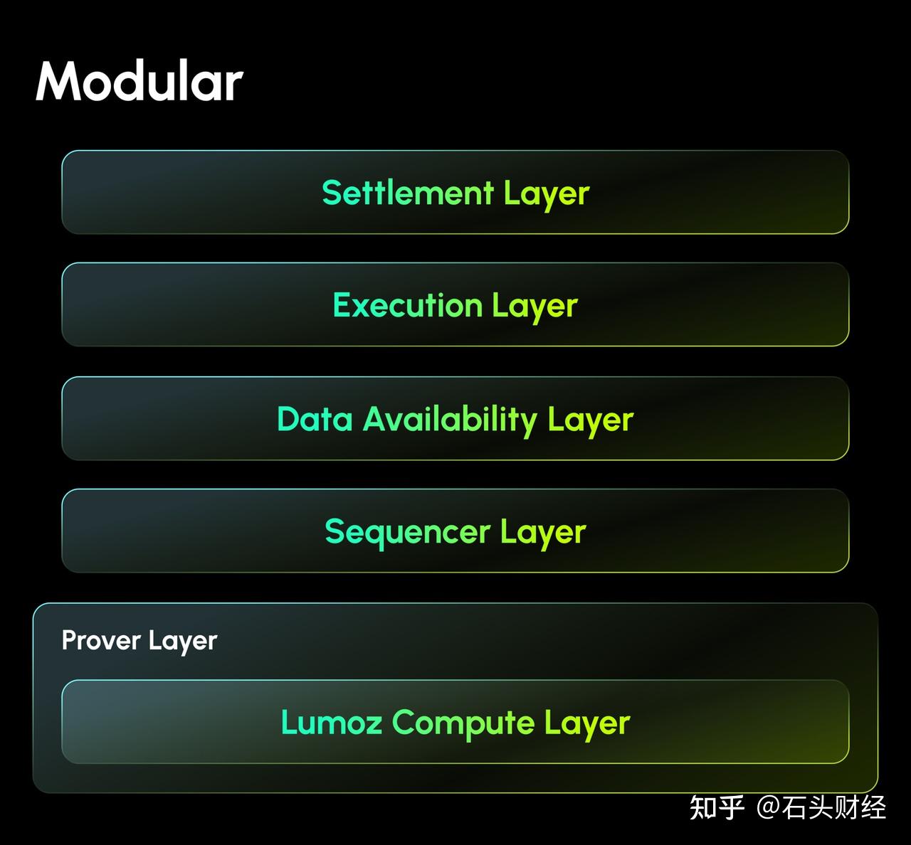 为什么ETH 3.0需要Lumoz的ZK算力网络？ - 知乎