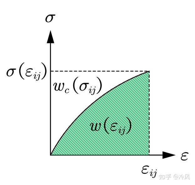 最小势能原理及弹性力学方程的近似解法 - 知乎
