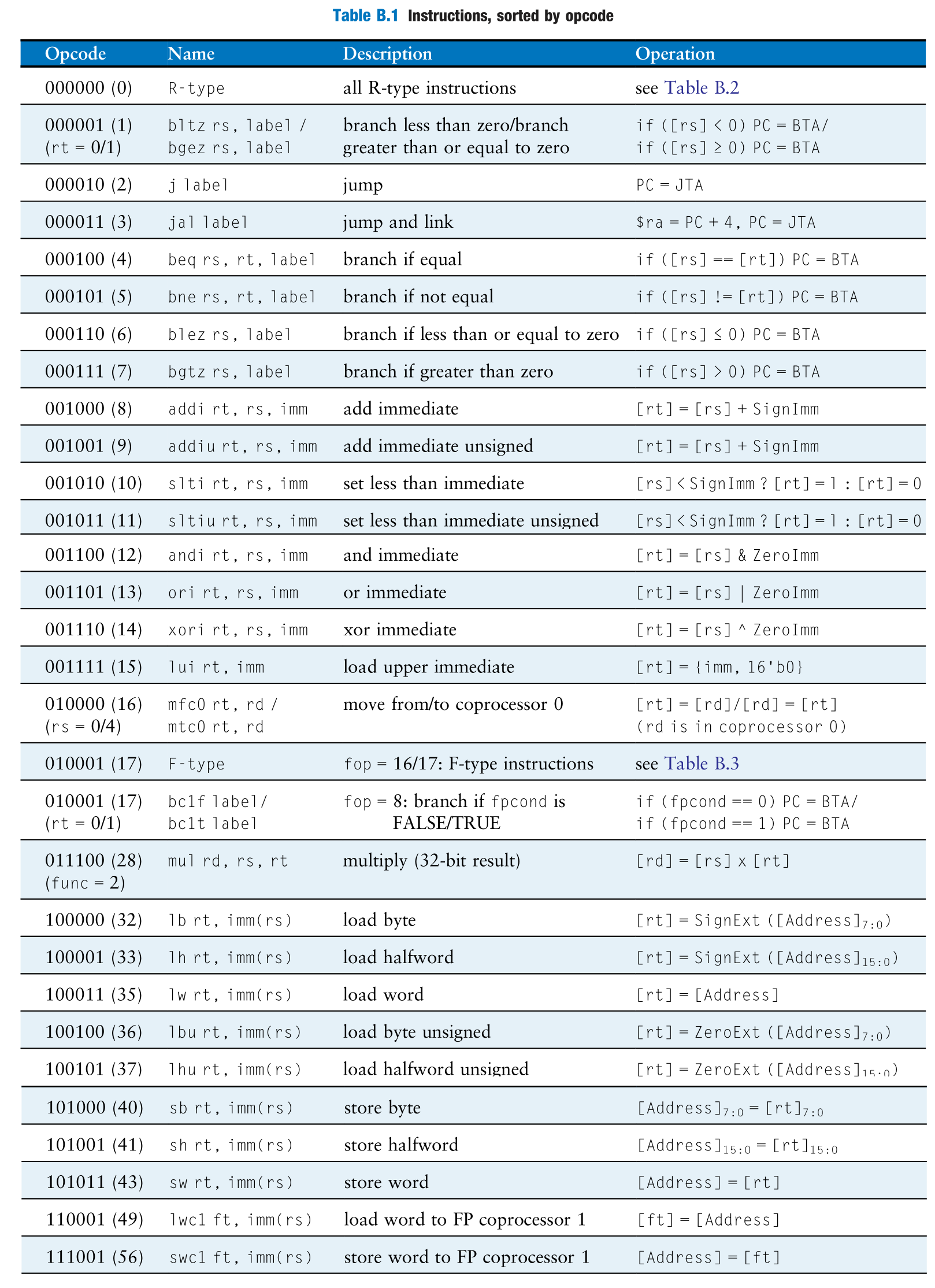 MIPS架构总结-计算机组成原理笔记 - 知乎