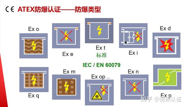 电气类产品欧盟ATEX认证标准 - 知乎