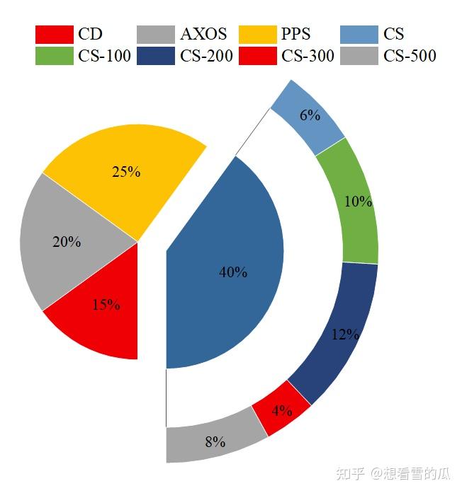 Origin绘制复合子母饼状图—复合柱饼图、复合环饼图及复合饼图 - 知乎