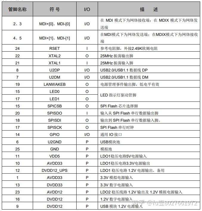 SR9900低功耗USB2.0以太网控制芯片数据手册 - 知乎