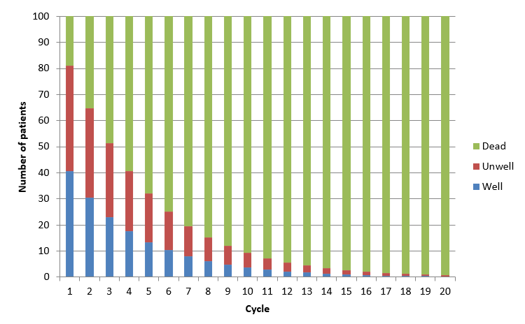 笔记整理：如何使用Excel/Treeage建立药经模型？ - 知乎