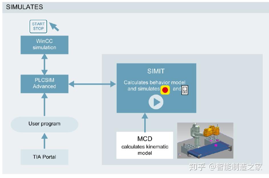 TIA配合NX MCD与SIMIT进行虚拟调试案例步骤与模型 - 知乎