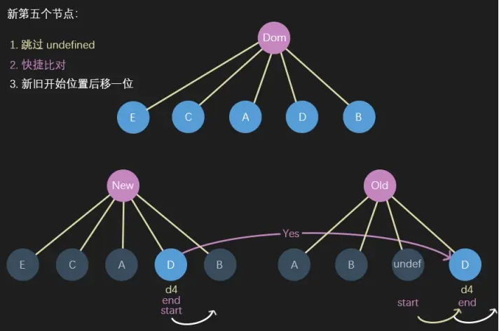 Vue的diff算法 Vue源码解析 面试者角度回答 知乎