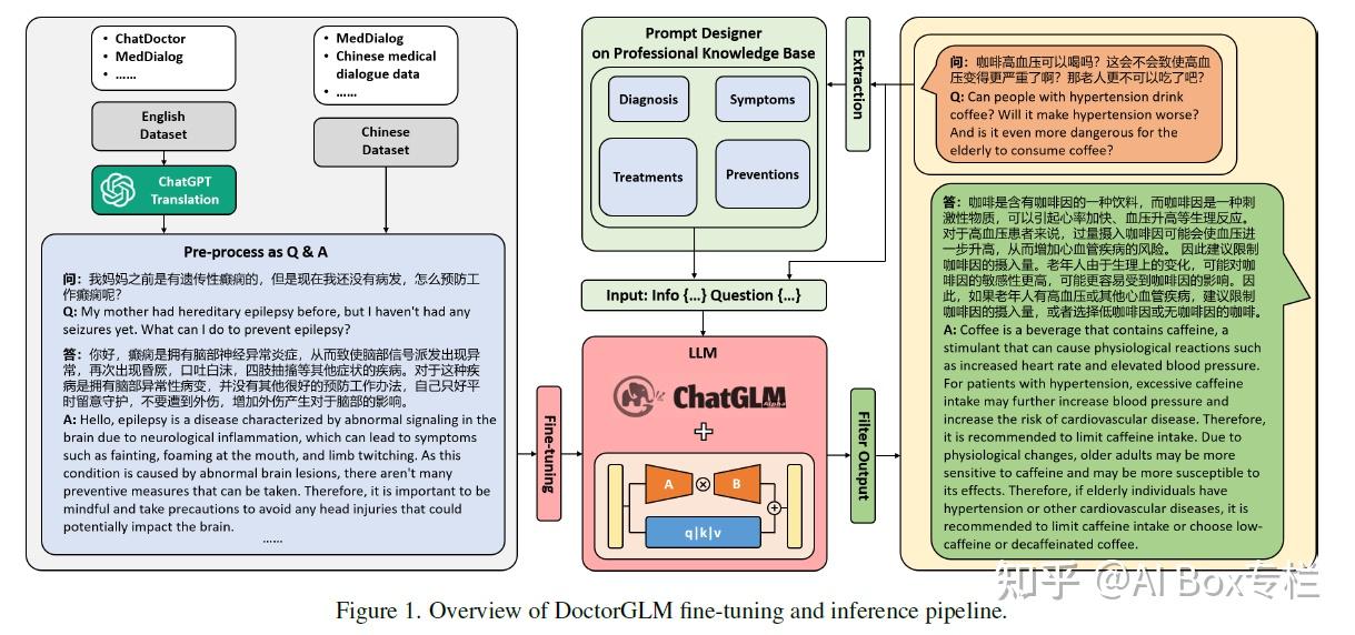 LLM in Medical Domain: 一文速览大语言模型在医学领域的应用 - 知乎