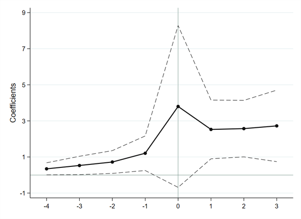 多期双重差分法（DID）平行趋势检验的Stata操作 - 知乎