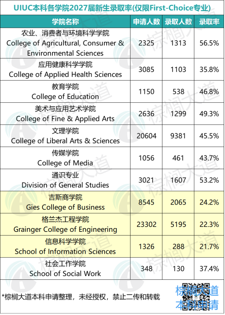 UIUC公布2023 Fall新生数据！CS录取率仅7.5%，这3个学院最难进…… - 知乎