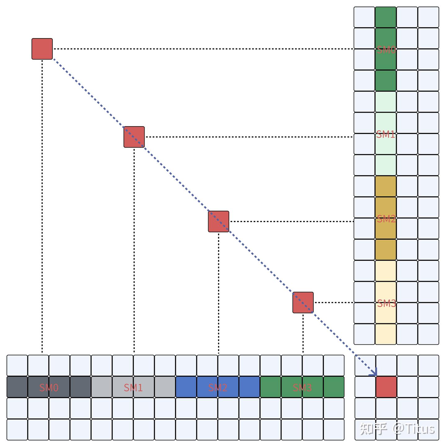 cutlass GEMM——sliced-K、split-K & stream-K 分析 （一） - 知乎