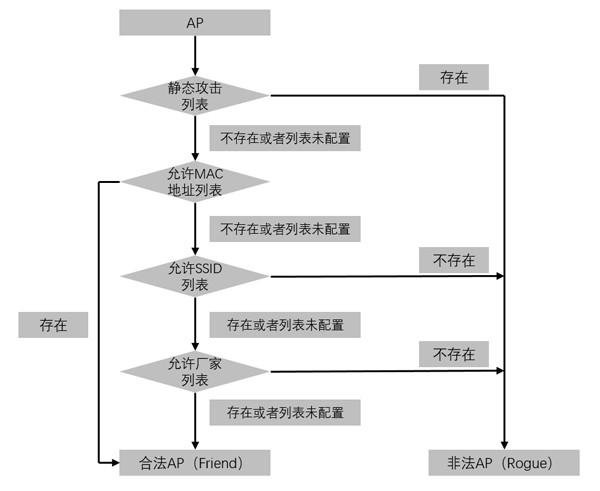 基于Rogue AP反制的无线安全技术，欢迎一起探讨 - 知乎