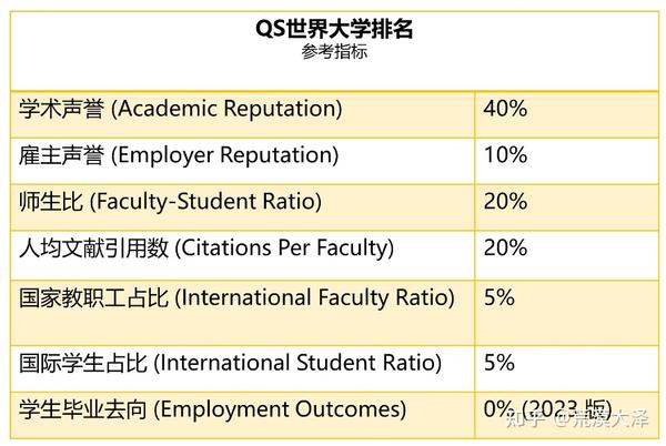 USNEWS or QS? 哪个排名更权威？ - 知乎