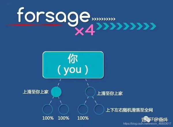forsage智能合约模式制度，forsage怎么注册，forsage是骗局吗 - 知乎