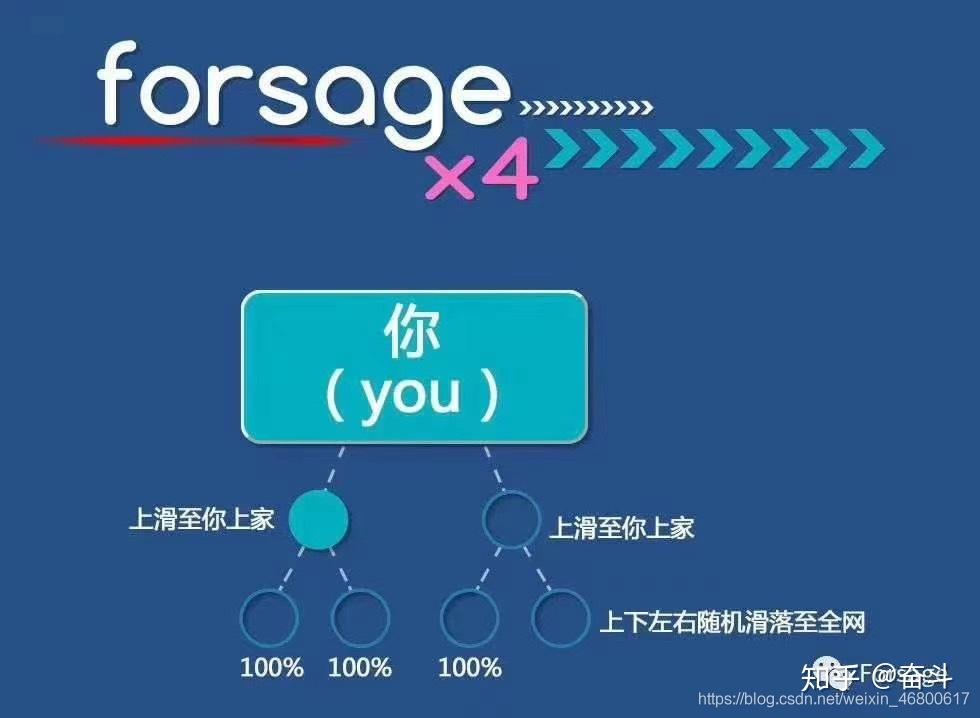 forsage智能合约模式制度，forsage怎么注册，forsage是骗局吗 - 知乎