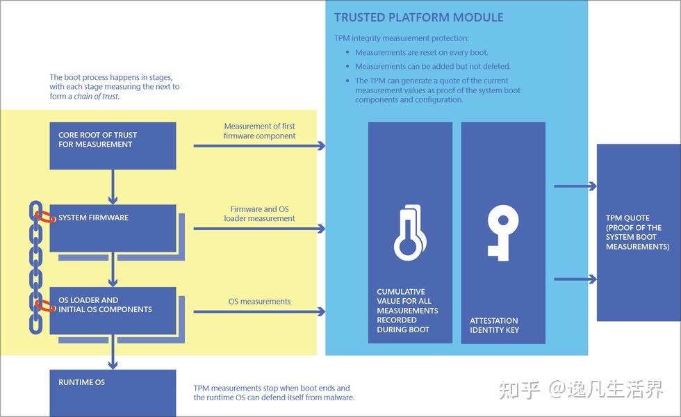 如何在不同版本的 BIOS 中启用 TPM 2.0 - 知乎