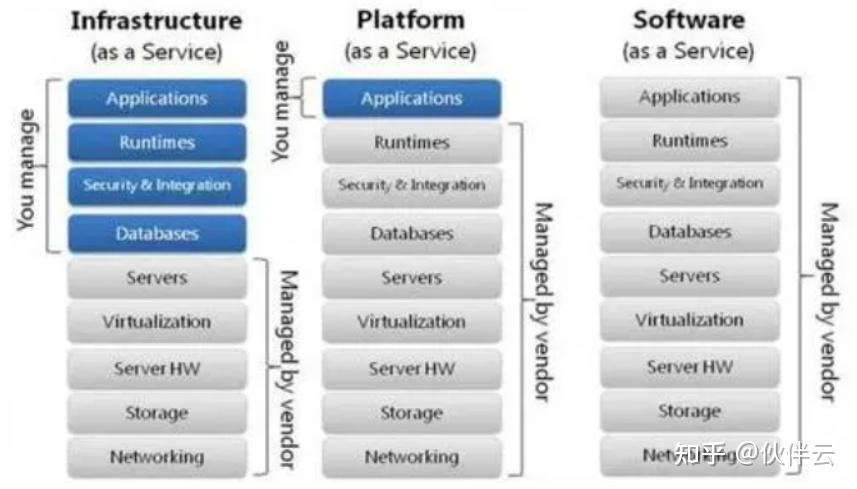 什么是PaaS、IaaS 、SaaS、aPass？ - 知乎