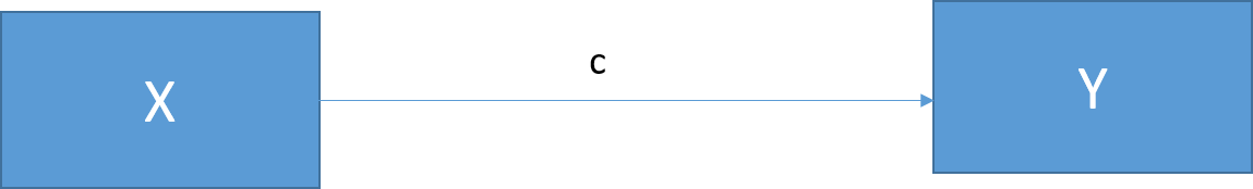 一文读懂 | 中介效应(Mediation)与调节效应(Moderation) - 知乎