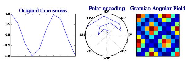 使用格拉姆角场(GAF)将时间序列数据转换为图像 - 知乎