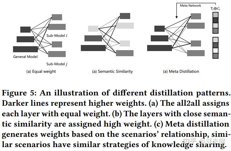 KDD'23 蚂蚁 | SAMD：异构多场景推荐方法SAMD: An Industrial Framework for Heterogeneous Multi-Scenario ...