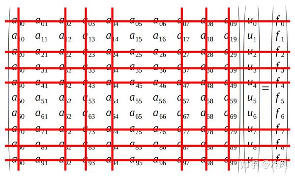 【有限元学习笔记28】齐次Dirichlet边界条件的处理 - 知乎