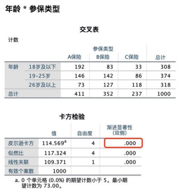 Spss数据分析之无序多分类logistic回归 知乎