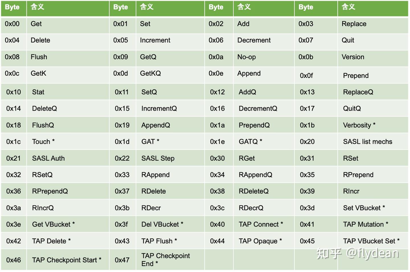网络协议之:memcached binary protocol详解 - 知乎