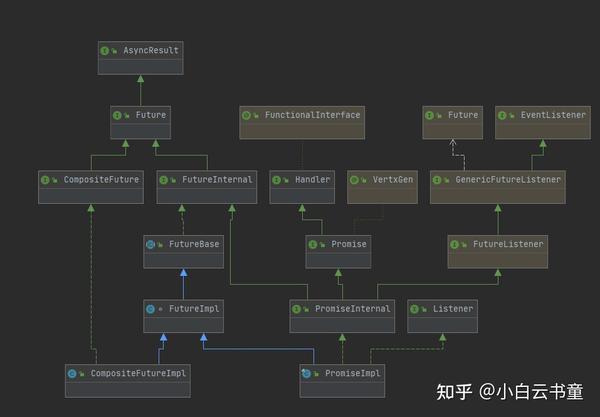 Vert X 源码解析 4 X ——future源码解析 知乎