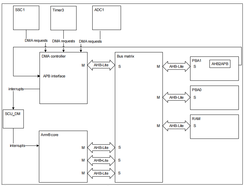 带你玩转基于SkyEye的TLE987 DMA控制器实现 - 知乎