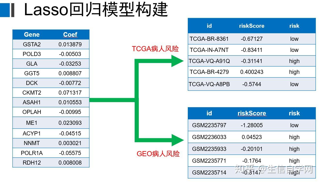 代谢基因预后模型文章套路(TCGA和GEO数据库相互验证) - 知乎