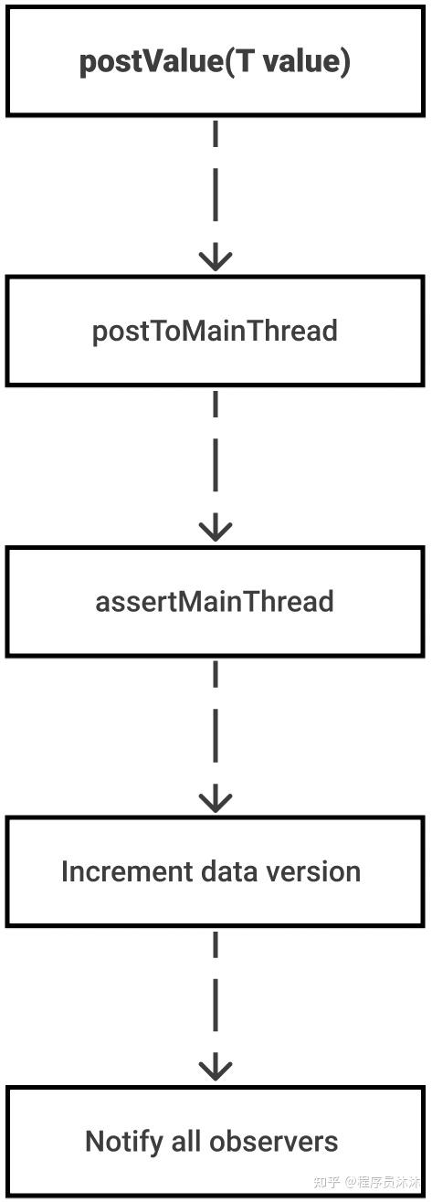 Android开发：官方推荐 Flow 取代 LiveData，真的有必要吗？ - 知乎