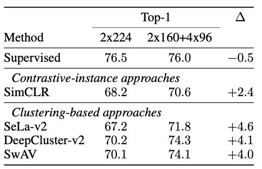 SwAV论文阅读 - 知乎