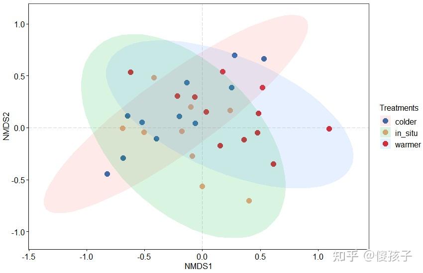 NMDS分析 - 知乎