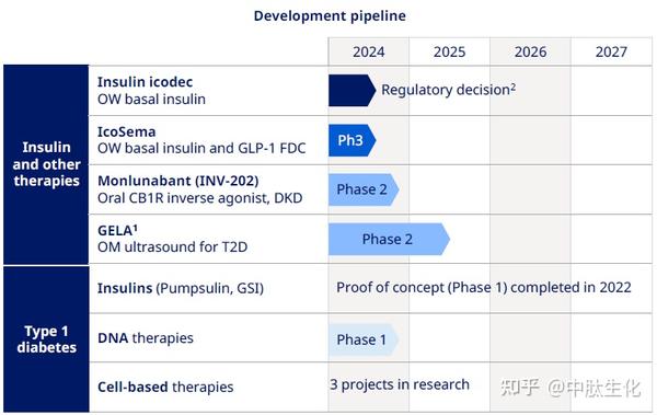 Tides 速递 | 诺和诺德超长效胰岛素Icodec获CHMP支持批准 - 知乎
