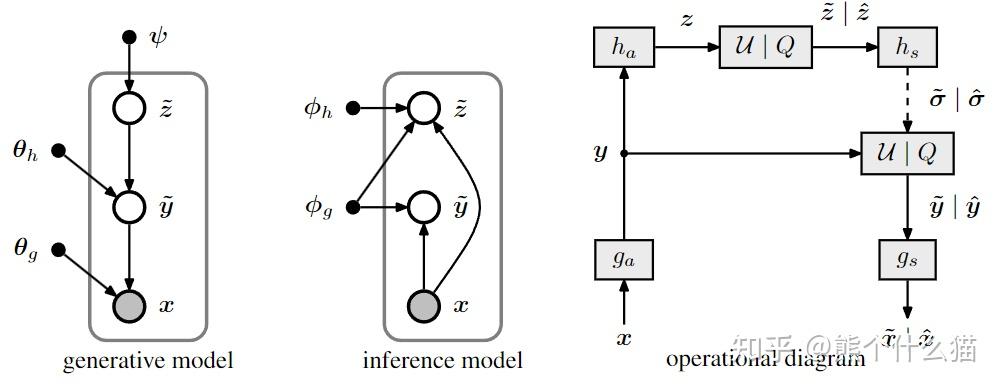 论文笔记---“Variational Image Compression With A Scale Hyperscale”草稿 - 知乎