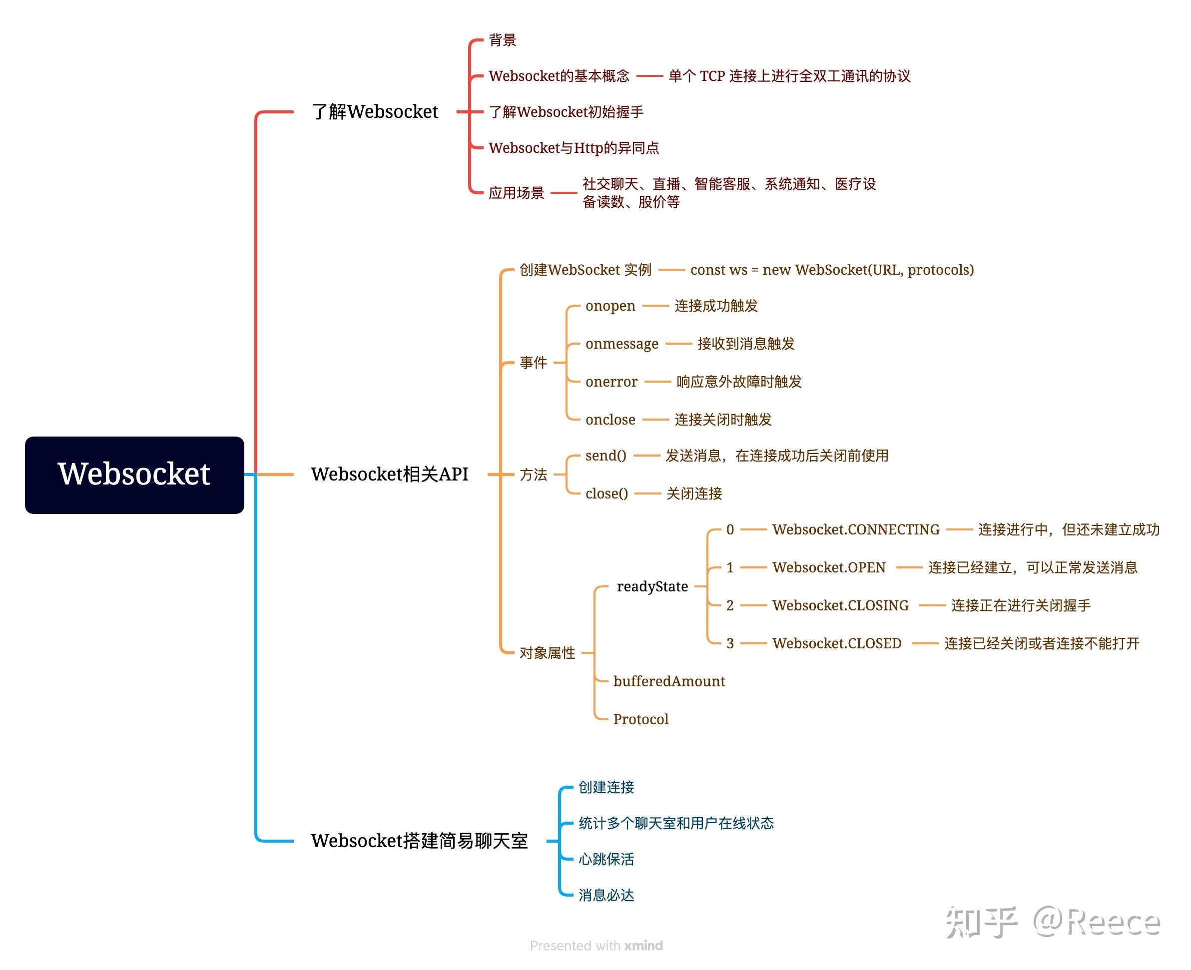 小白Websocket入门，10分钟搭建一个多人聊天室～