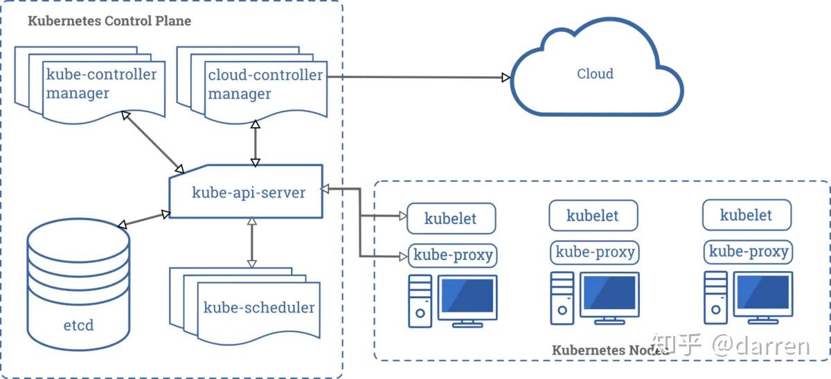 Kubernetes 组件 知乎 7022