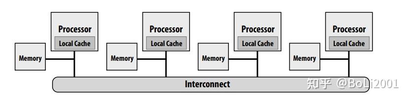 缓存一致性之Directory-based cache coherence - 知乎