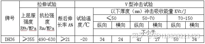 DH36船板成分性能DH36海工钢应用范围 - 知乎