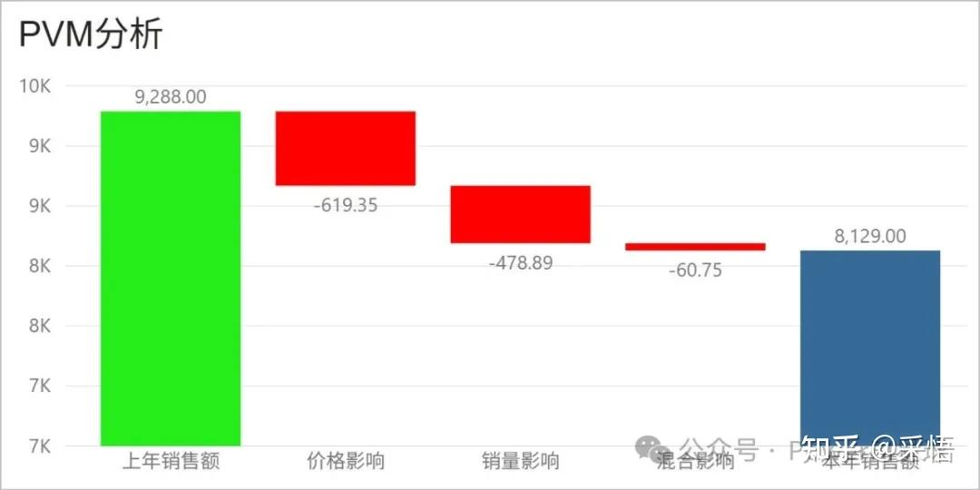 让数据会说话：用Power BI轻松做PVM分析 - 知乎