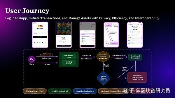 总览Particle Network生态系统 - 知乎
