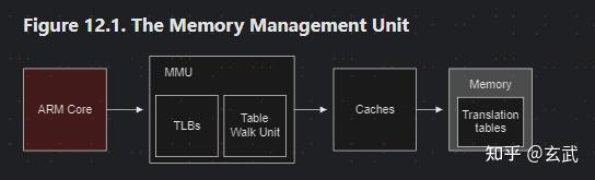 arm Memory Management Unit介绍 - 知乎