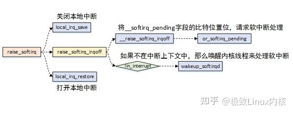 浅析linux内核中断子系统—softirq和tasklet - 知乎