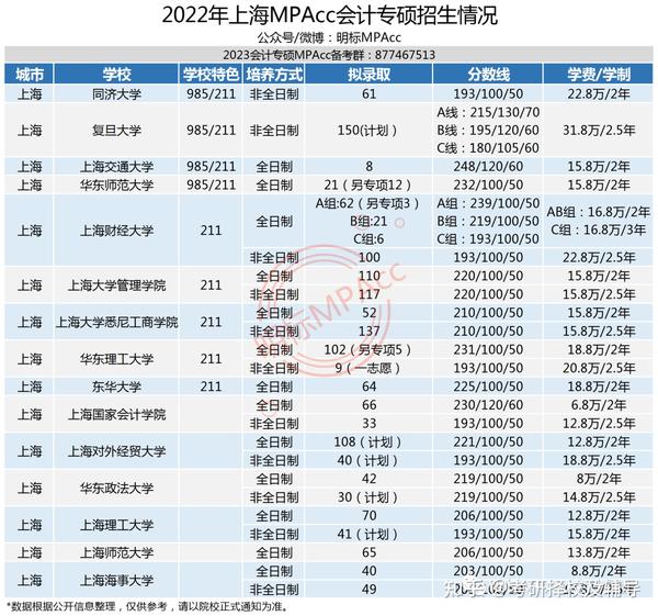 2022年全国MPAcc会计专硕分数线汇总（附拟录取最低分、录取人数等） - 知乎