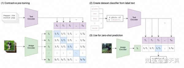 Diffusion Model (扩散模型)系列三:CLIP Learning Transferable Visual Models From Natural Language ...