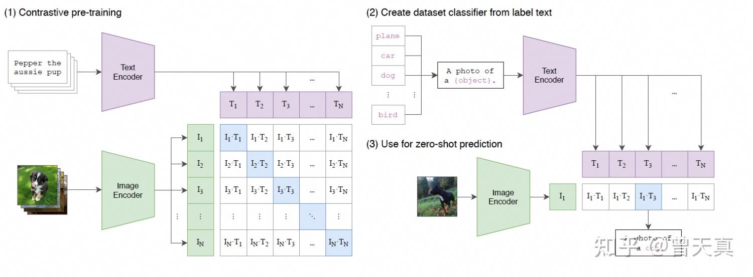Diffusion Model (扩散模型)系列三:CLIP Learning Transferable Visual Models From ...