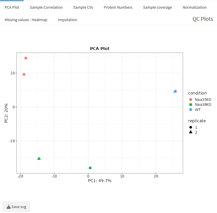 组学数据分析实操系列 | （二）一键实现MaxQuant非标定量蛋白质组学搜库结果的生信分析 - 知乎