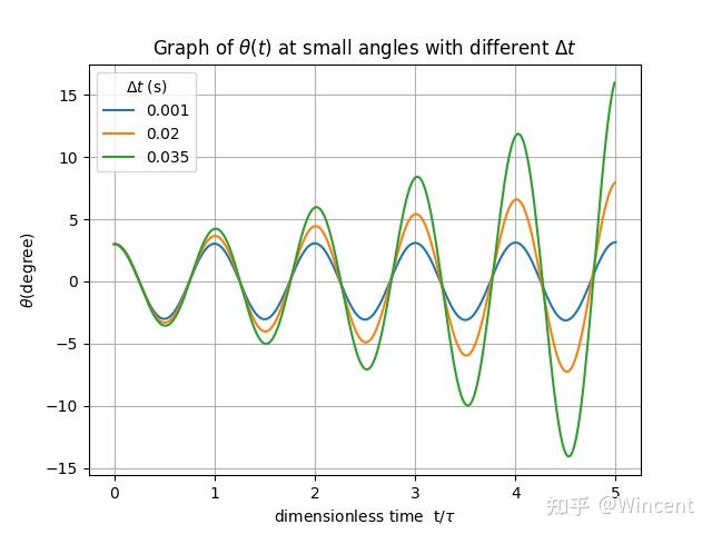 从单摆窥见微分方程 - 知乎