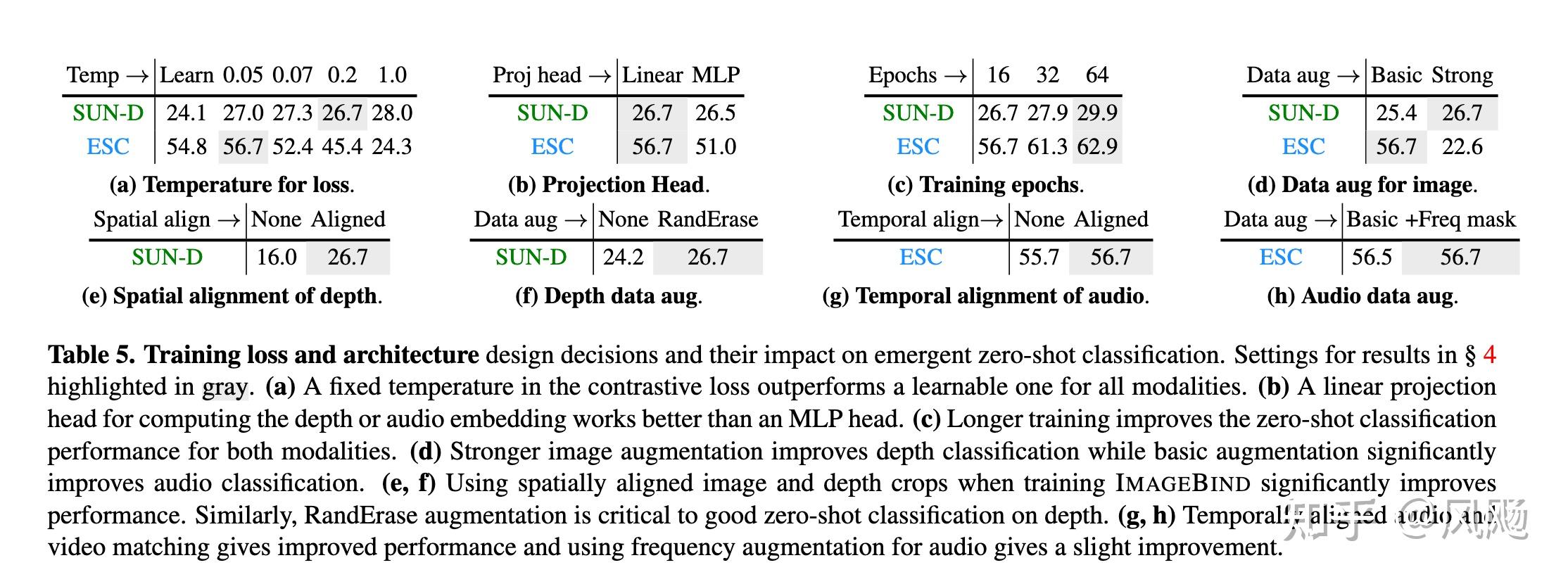 《ImageBind: One Embedding Space To Bind Them All》阅读笔记 - 知乎