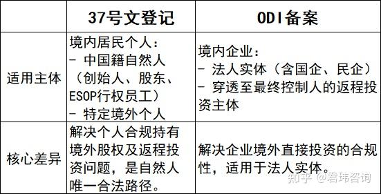 搞懂37号文 + ODI备案，让跨境资金 “出得去、回得来”！合规指南收好 - 知乎
