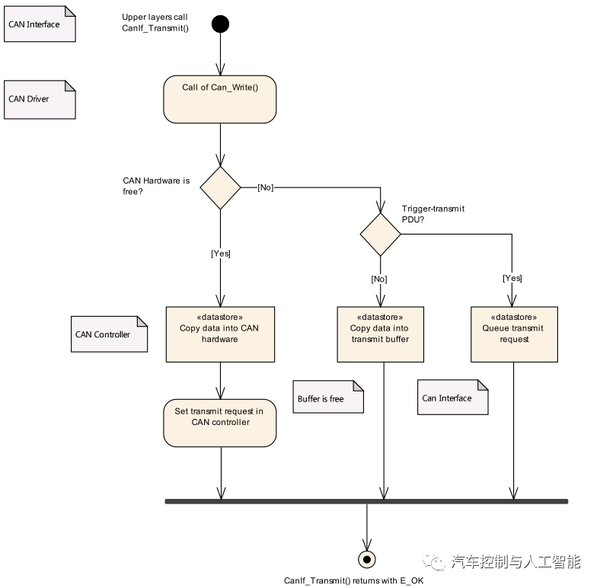 AUTOSAR通信篇—CanIf模块 - 知乎