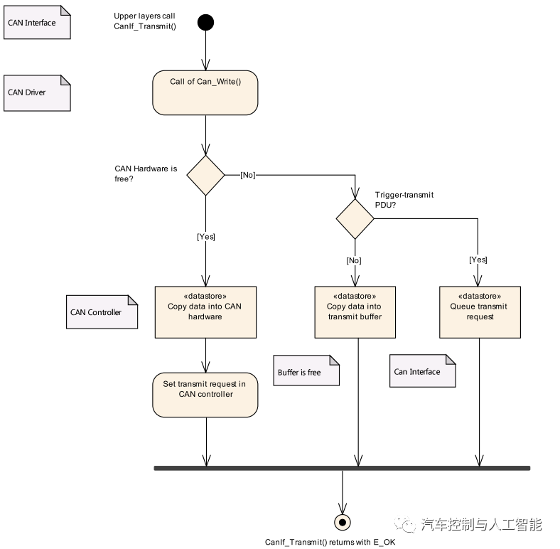 AUTOSAR通信篇—CanIf模块 - 知乎